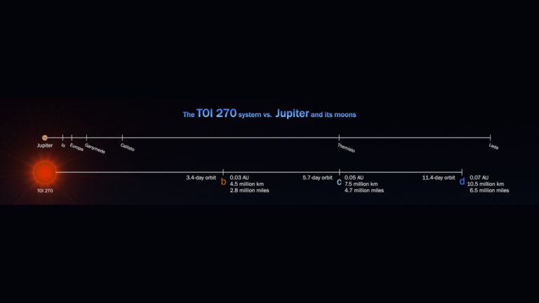 TOI 270: TESS descubre tres nuevos exoplanetas — Astrobitácora